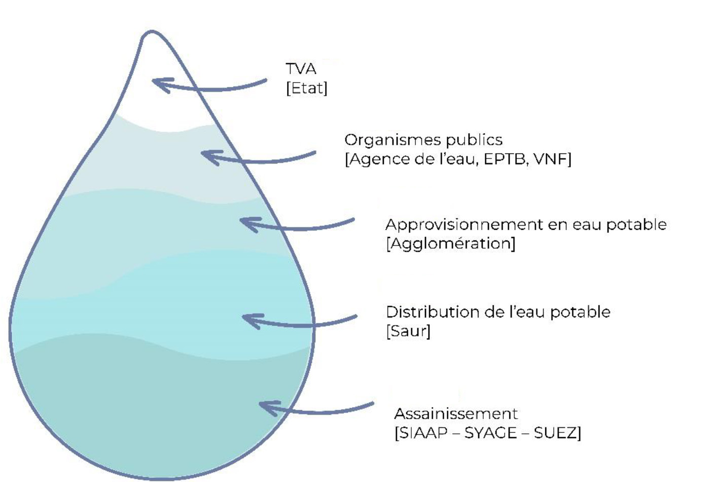 Détail de votre facture d'eau SAUR - Communauté d'Agglomération Val d ...